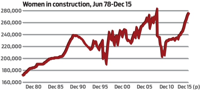 Directly employed female workforce in construction hits 20-year high