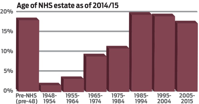NHS estate: Contractors poised to take advantage of better asset management
