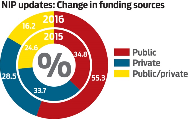 National Infrastructure Pipeline 2016 update reveals public spending to ...