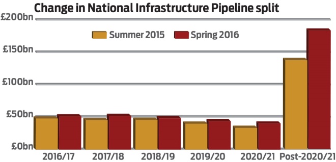 CN Chart of the Week: Treasury adds £68bn to infrastructure pipeline
