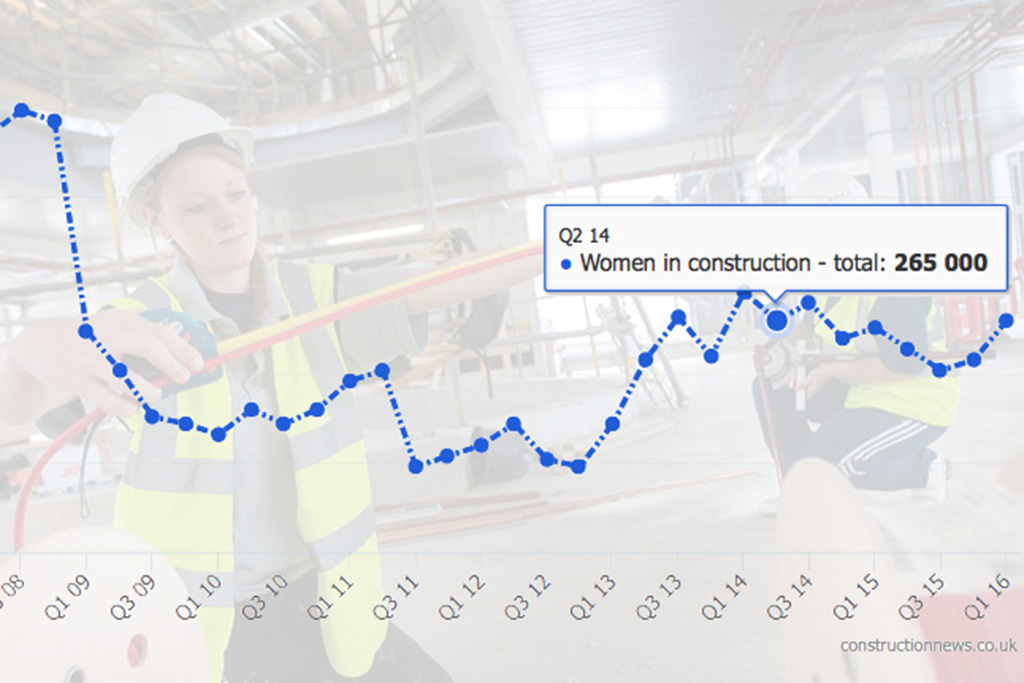 CN Chart of the Week: Slow progress for women in construction