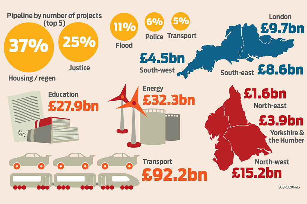 Exclusive: Government adds £63bn to its construction pipeline in just ...