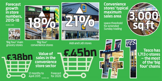 How convenient: Food retail's small store revolution | Construction News