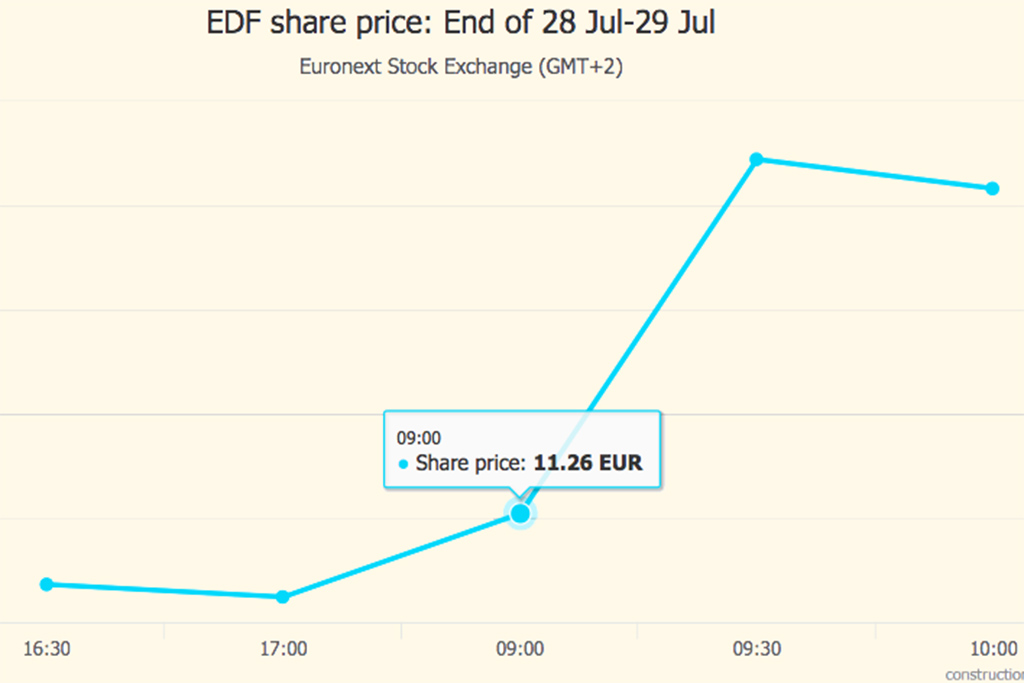 EDF's share price jumps following Hinkley delay | Construction News