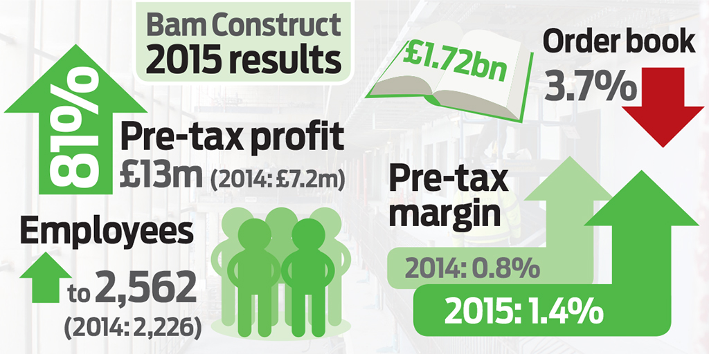 Bam Construct to target futher property development after profit rises ...