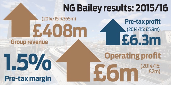NG Bailey bullish on Hinkley as CEO David Hurcomb hails 2015/16 results