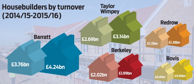How long can the housebuilder results boom last? | Construction News