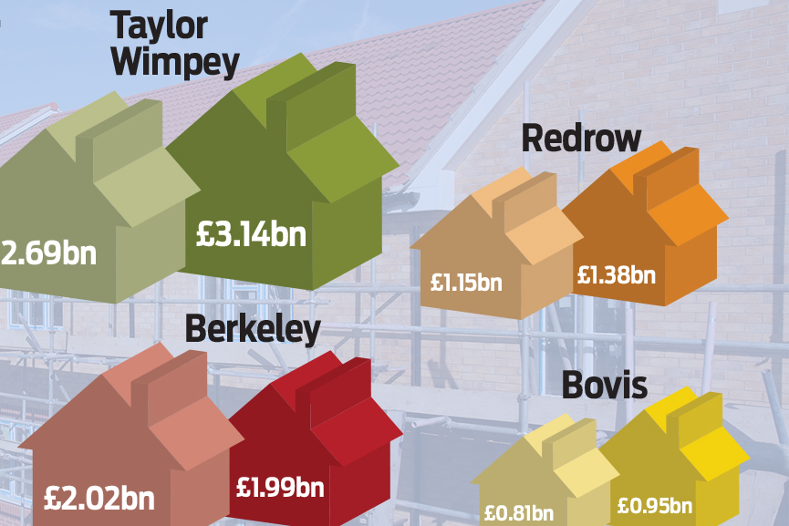 How long can the housebuilder results boom last? | Construction News