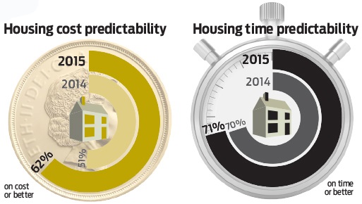 State of the industry: Construction's improvement comes at a cost