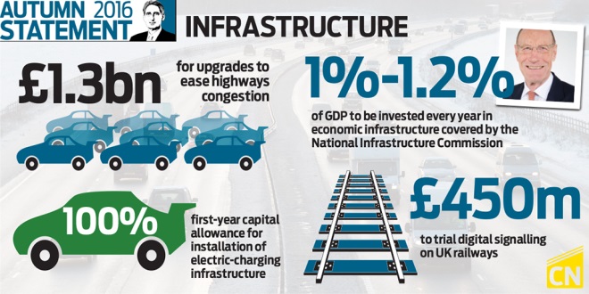 Autumn Statement: Full breakdown of infrastructure spend on rail, roads ...