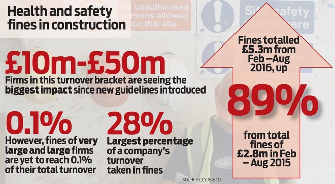 SMEs hurt most by HSE guideline changes after fines rise by 89%