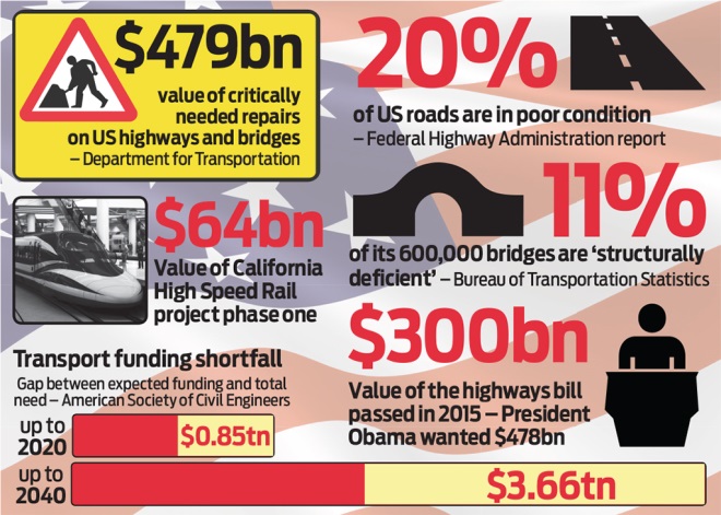 President Trump: Will his infrastructure promises bring work for UK ...