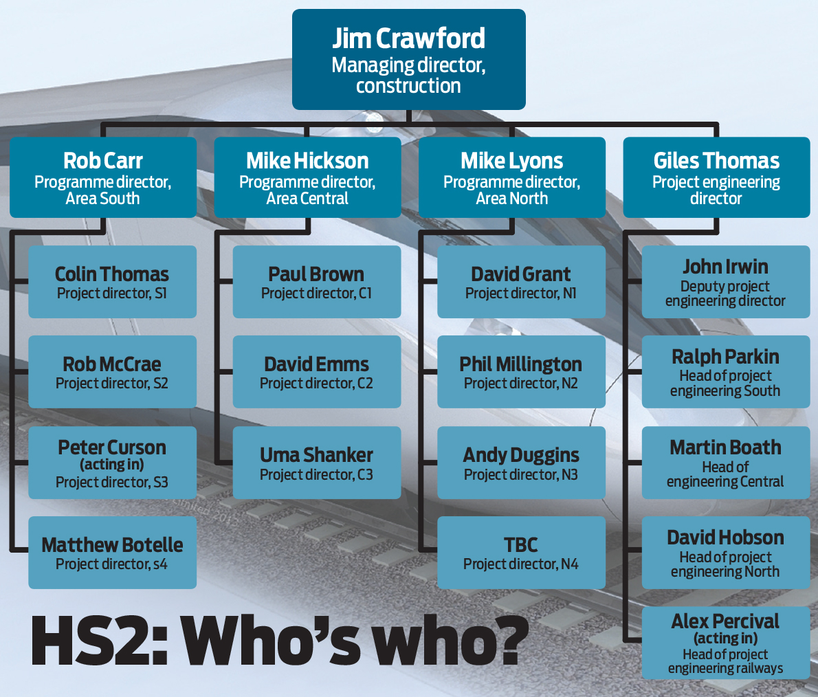 HS2: Who's who on the mega-project? | Construction News