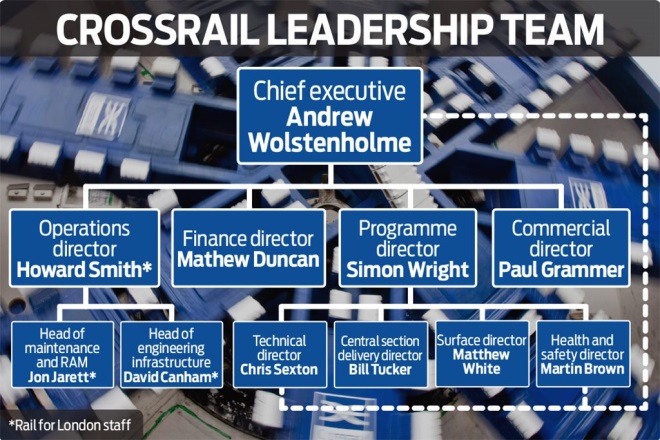 Crossrail: Who’s who on the £14.8bn project? | Construction News
