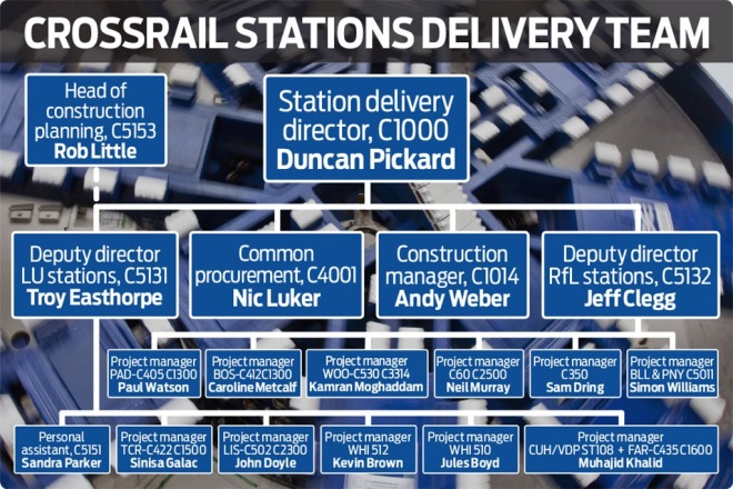 Crossrail: Who’s who on the £14.8bn project? | Construction News