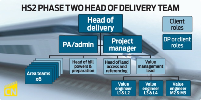 Bechtel plans recruitment drive for £170m HS2 contract | Construction News