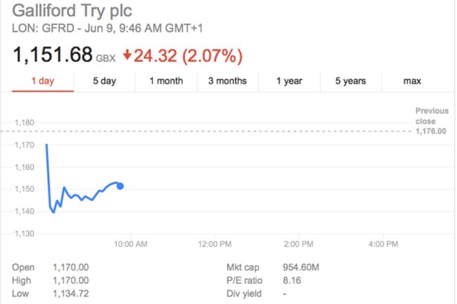Construction firms share prices slip after hung parliament ...