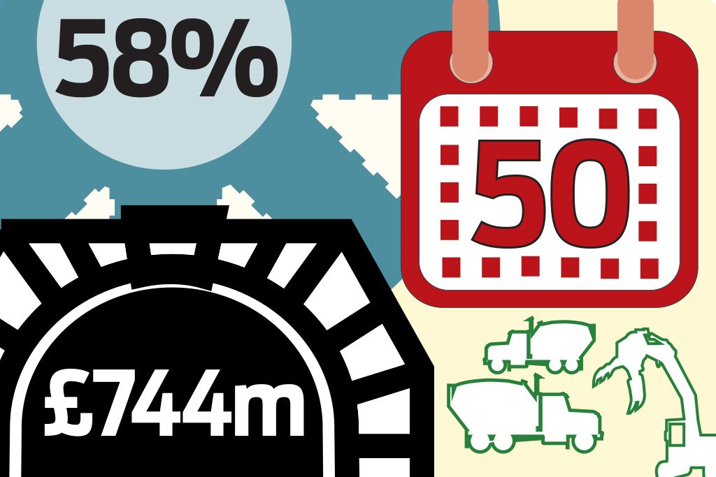 Week in numbers: HS2 work, cost hikes and fresh losses | Construction News