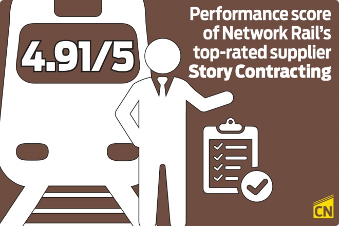 Week in numbers: Network Rail's top contractors and a rise in financial ...