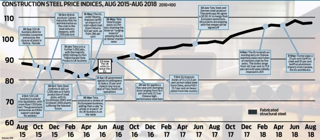 Steel prices: What's driving them and what's next? | Construction News