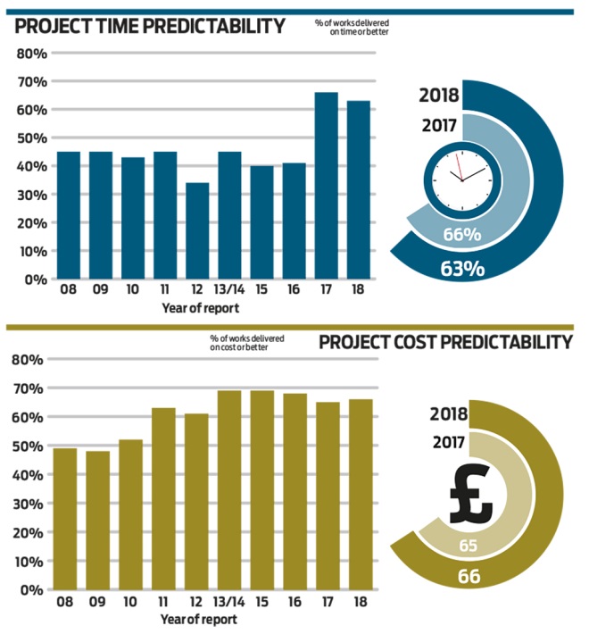 Tier one performance: Data reveals fewer projects built on time ...