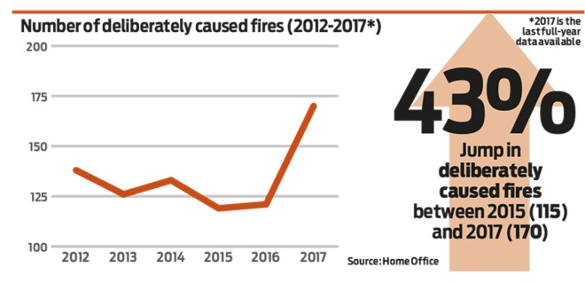 CN investigates: The 43% rise in deliberately caused site fires ...