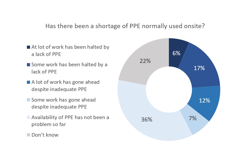 PPE shortages and distancing failures hit one in five | Construction News