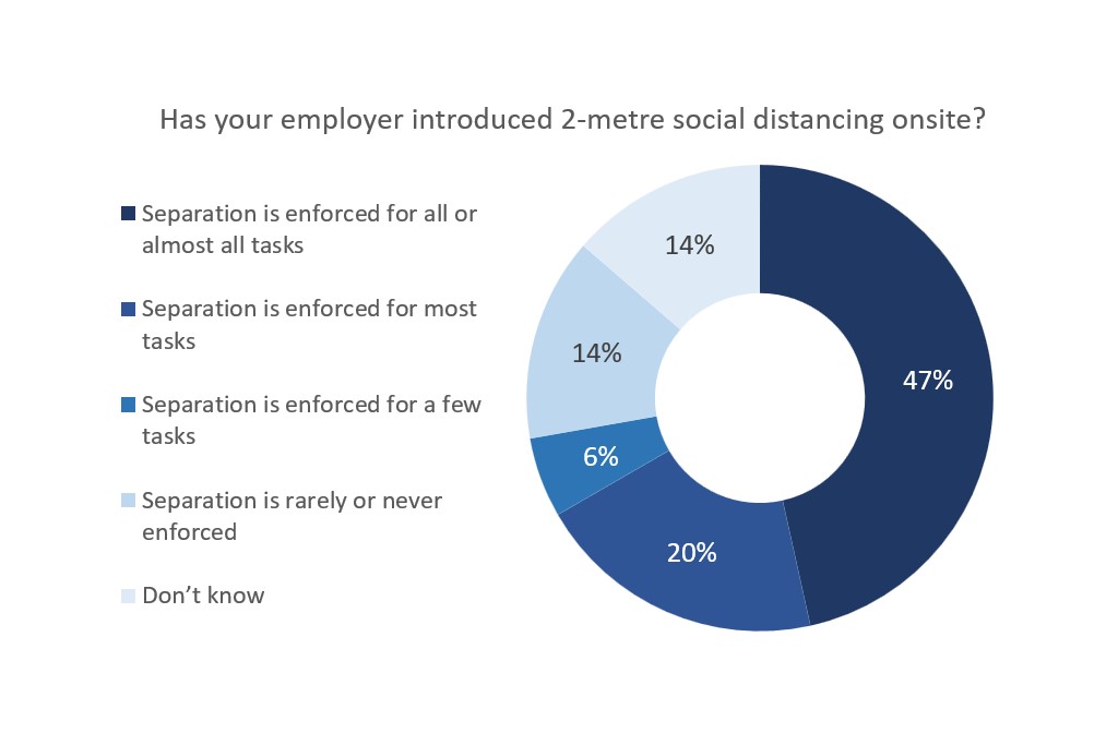 PPE shortages and distancing failures hit one in five | Construction News