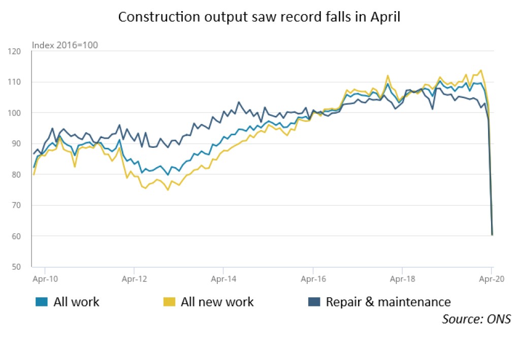Construction output dropped by £5.1bn in a month | Construction News