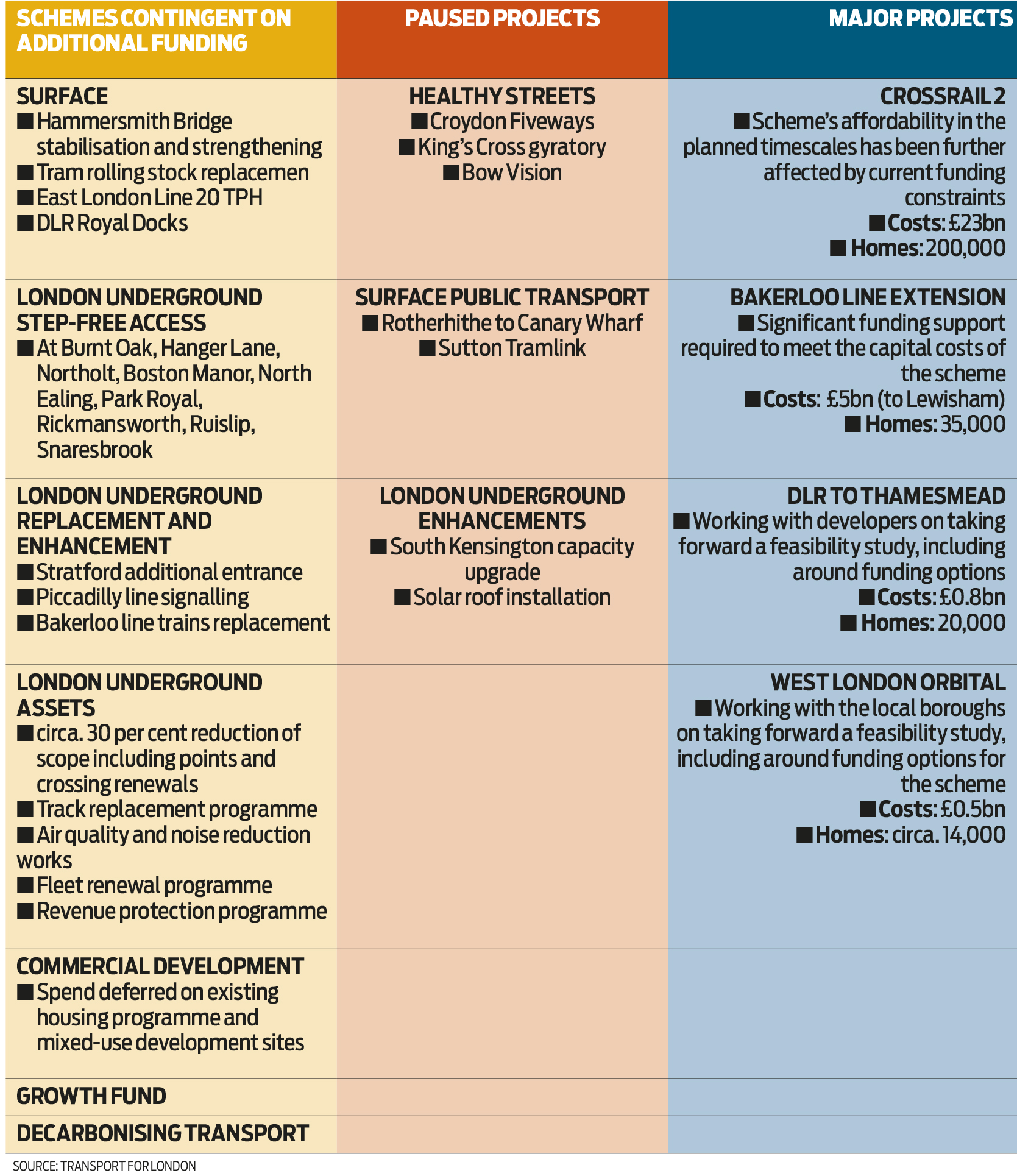Transport for London reveals projects in jeopardy | Construction News