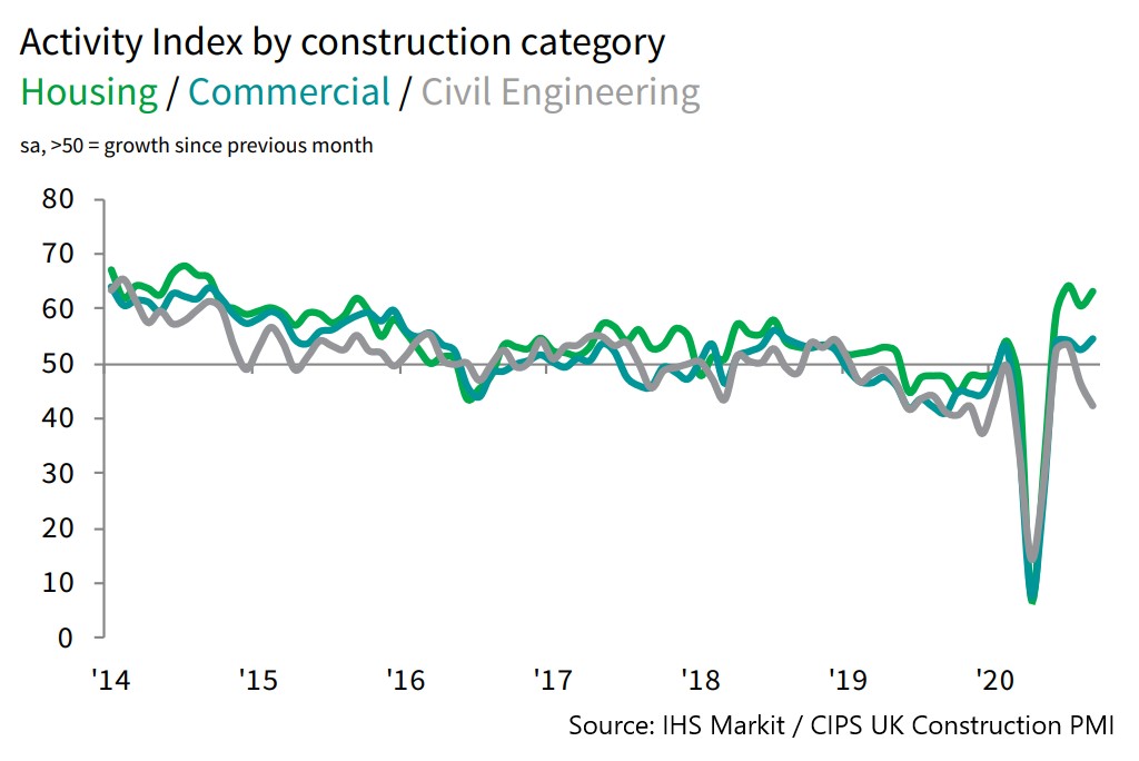 Pent-up demand powers sharpest rise in activity since lockdown ...