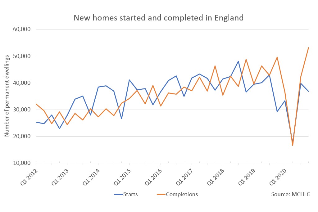 Brisk Q4 fails to reverse 2020’s housebuilding slump | Construction News