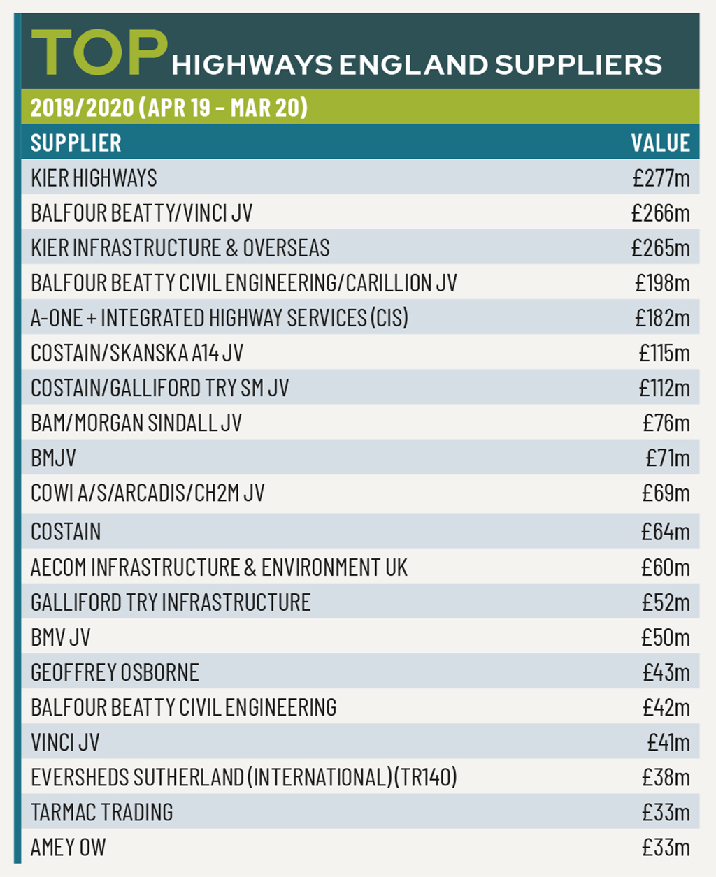 Revealed: Kier, Balfour Beatty and Costain lead Highways England spending