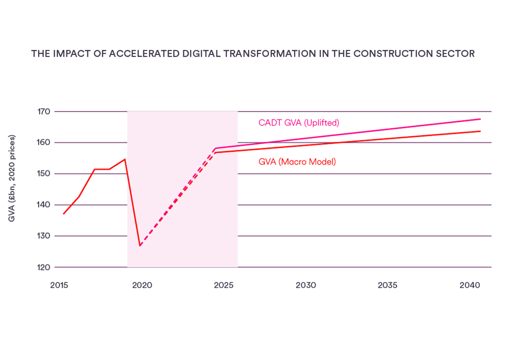 The £3bn digital opportunity to transform UK construction ...
