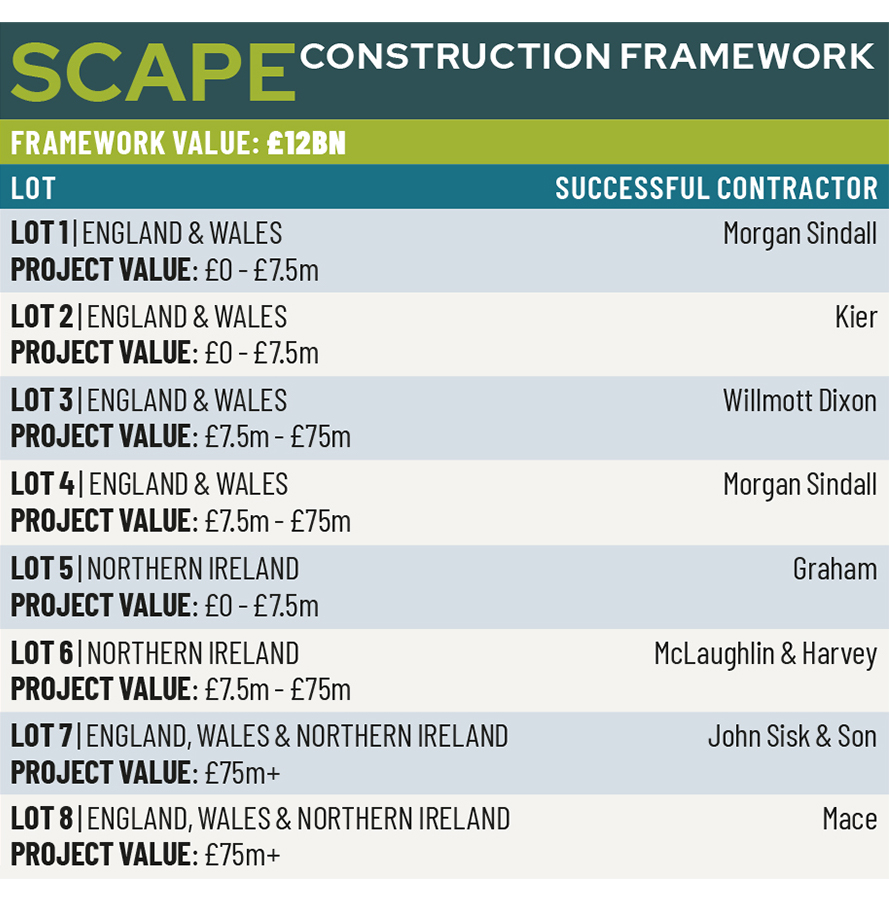 Kier and Morgan Sindall among winners on £14bn framework | Construction News