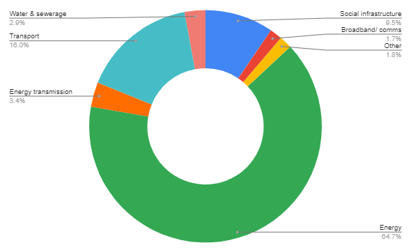 Government finally publishes £775bn infrastructure pipeline ...