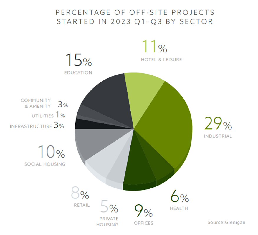 Despite the setbacks, MMC and offsite construction are still growing ...