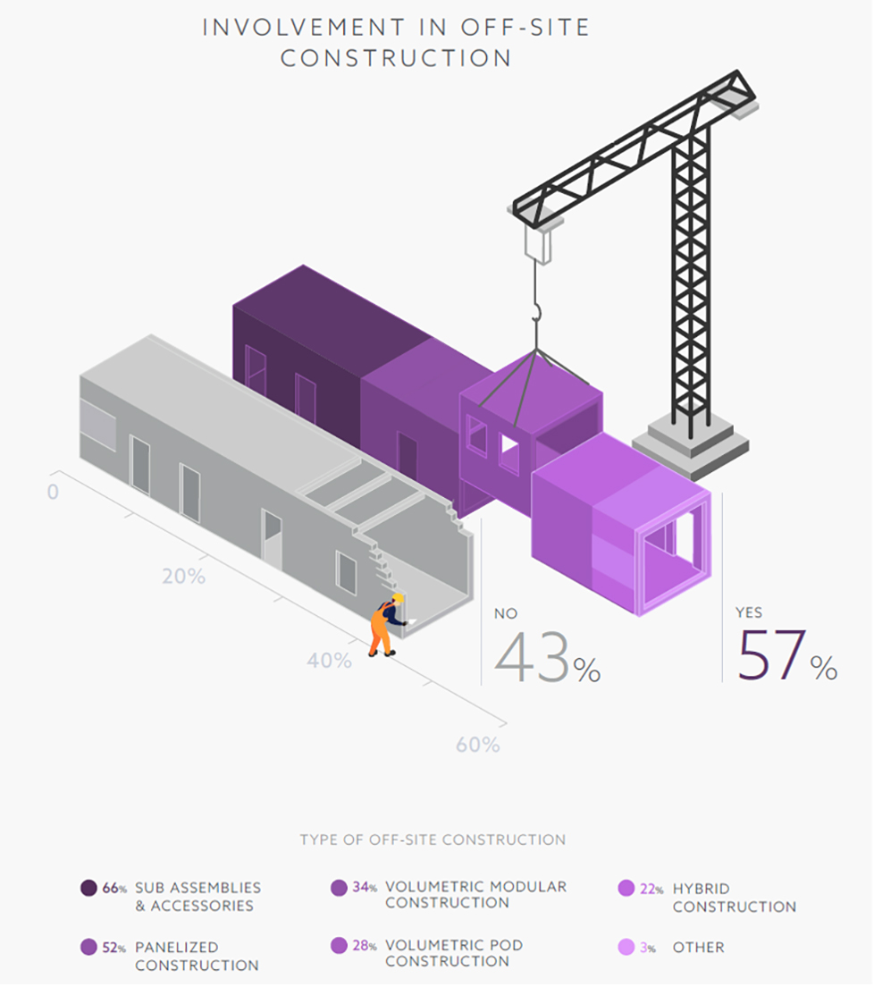 Despite the setbacks, MMC and offsite construction are still growing | Construction News