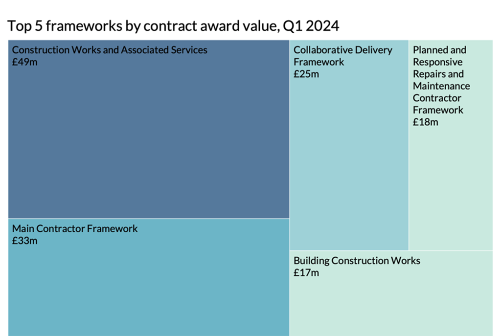 NEW: Government contracts quarterly update: Q1 2024 | Construction News