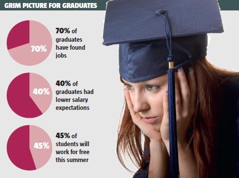 Graduates and students struggle to find work | New Civil Engineer
