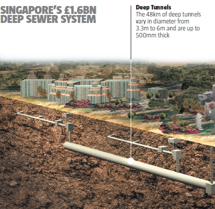 Singapore sewerage: No space to waste | New Civil Engineer