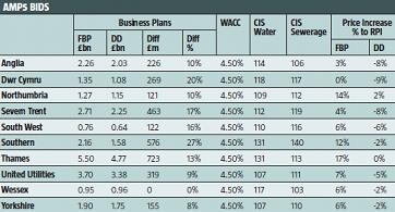 Ofwat: Testing the waters | New Civil Engineer
