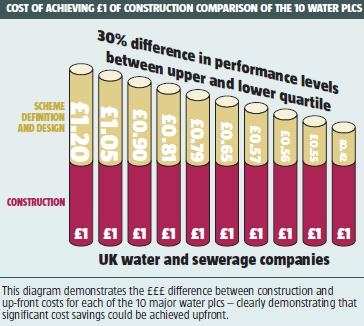 Ofwat: Testing the waters | New Civil Engineer
