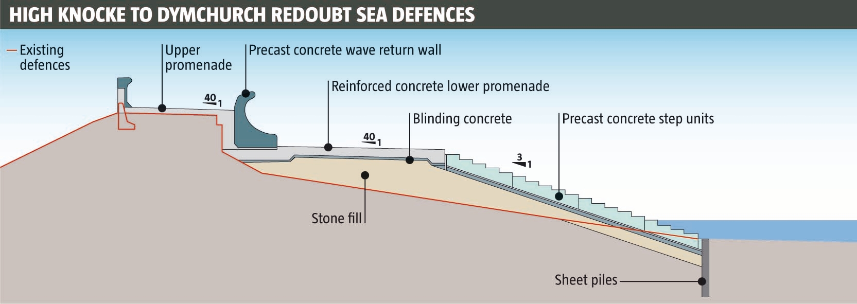 Seaside special | New Civil Engineer
