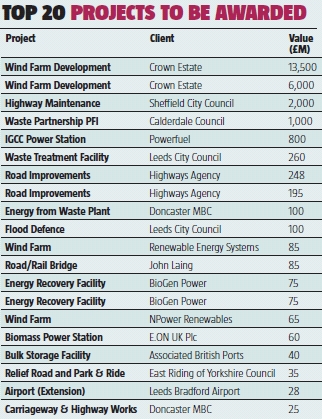 Yorkshire and Humber: An energy power house | New Civil Engineer