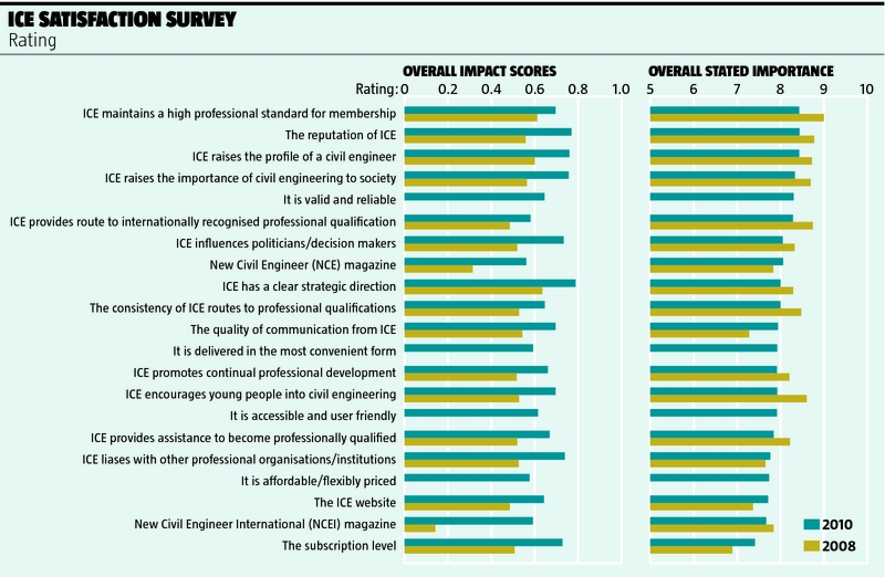 ICE to work harder on communicating success | New Civil Engineer