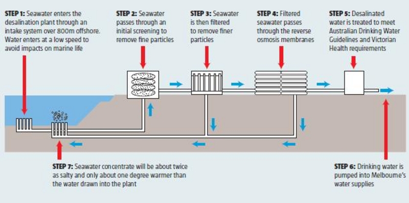 The Victorian Desalination Plant: A saline solution | New Civil Engineer