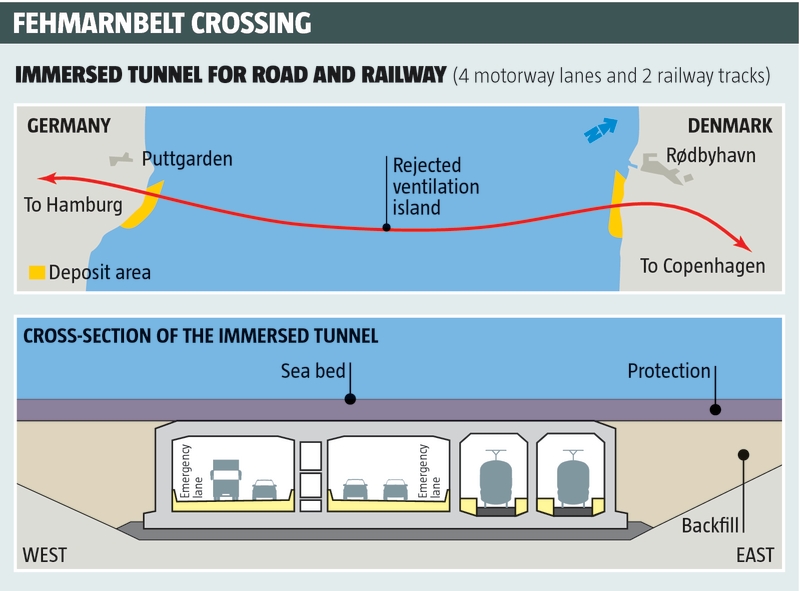 Danish-German crossing client prefers tunnel option | New Civil Engineer