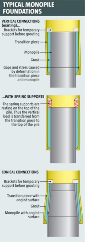 New guidance to combat turbine tower grouting flaws | New Civil Engineer