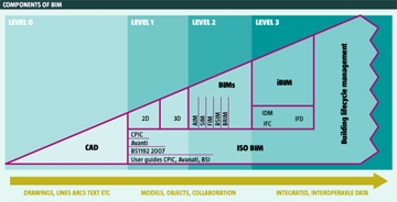 BIM: Sharing the vision | New Civil Engineer